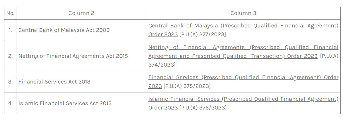 Collateralised Murabahah prescribed as Qualifying Financial Agreement ...