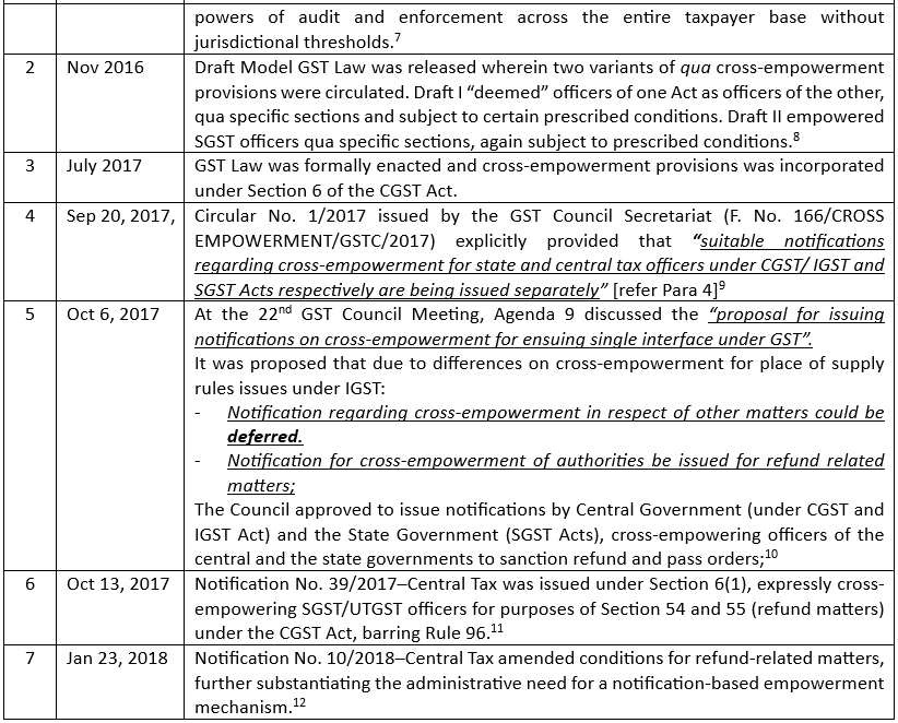 Cross-empowerment under GST - An Analysis of whether administrative ...