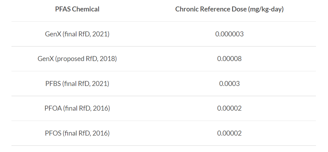 PFAS Strategic Roadmap: EPA Releases Human Health Toxicity Assessment ...