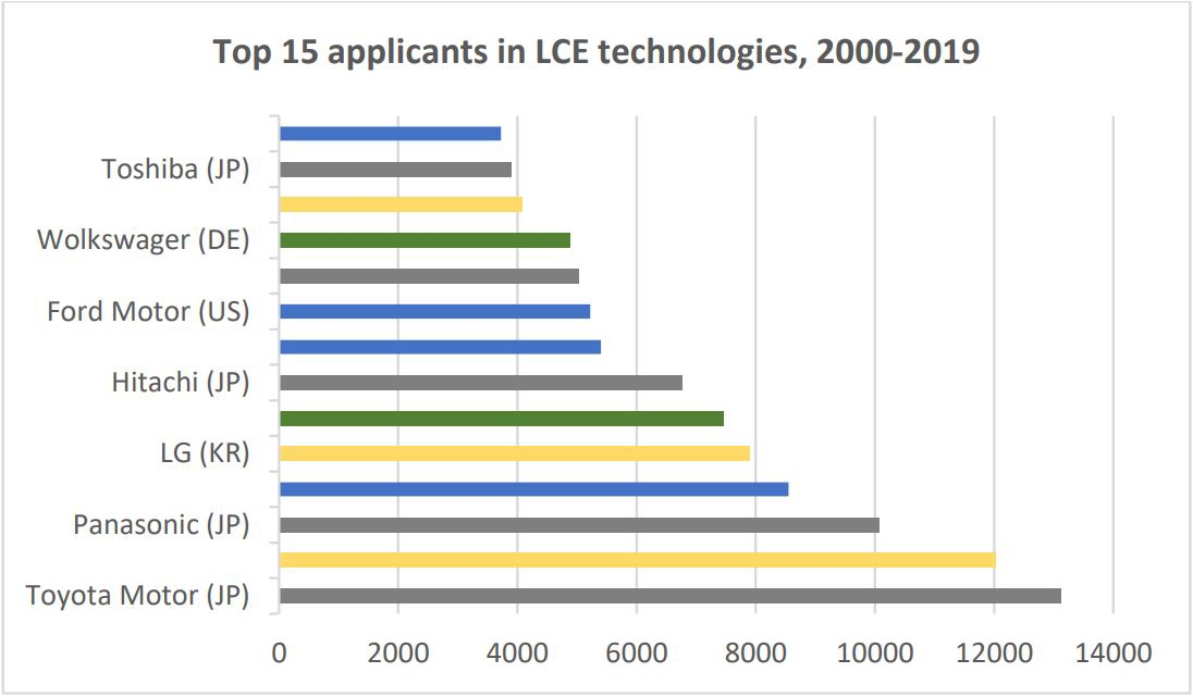 Accelerating the Future: The Rise of Green Technology and Intellectual ...