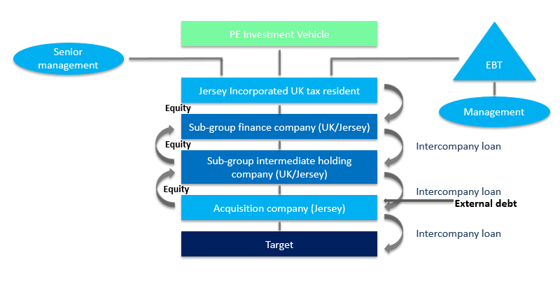 Private equity - acquisition structures - Lexology