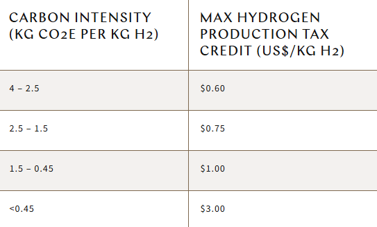 The Hydrogen Production Tax Incentive: A tight deadline for green ...