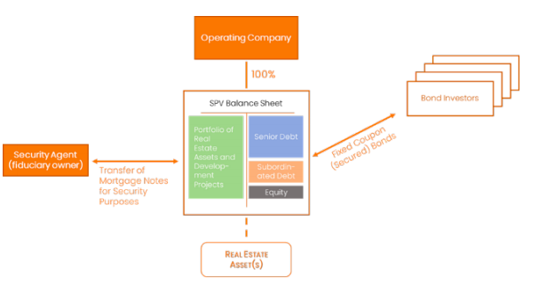 Real Estate Financing through SPV Issued Capital Market Instruments ...