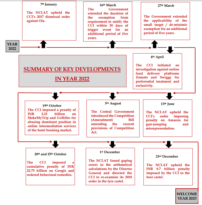 An overview of 2022 - A landmark year for Competition law in India ...