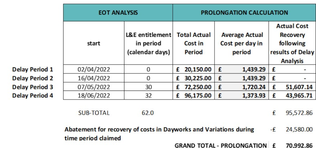 Prolongation cost claims - The basic principles - Lexology