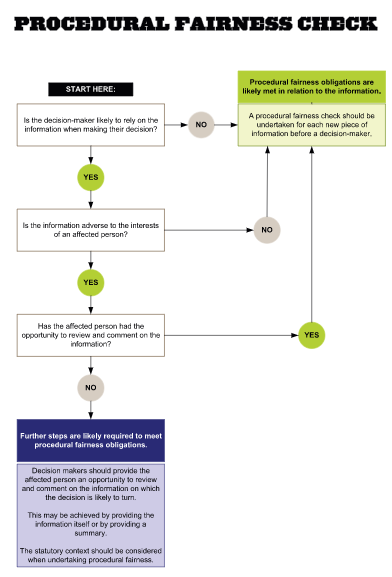 Public Law Essentials 05: Procedural fairness - Lexology