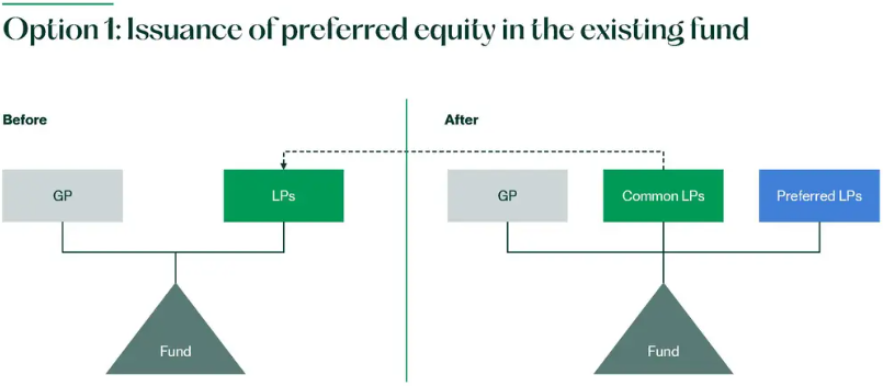 Navigating preferred equity in private funds: what to expect and key ...