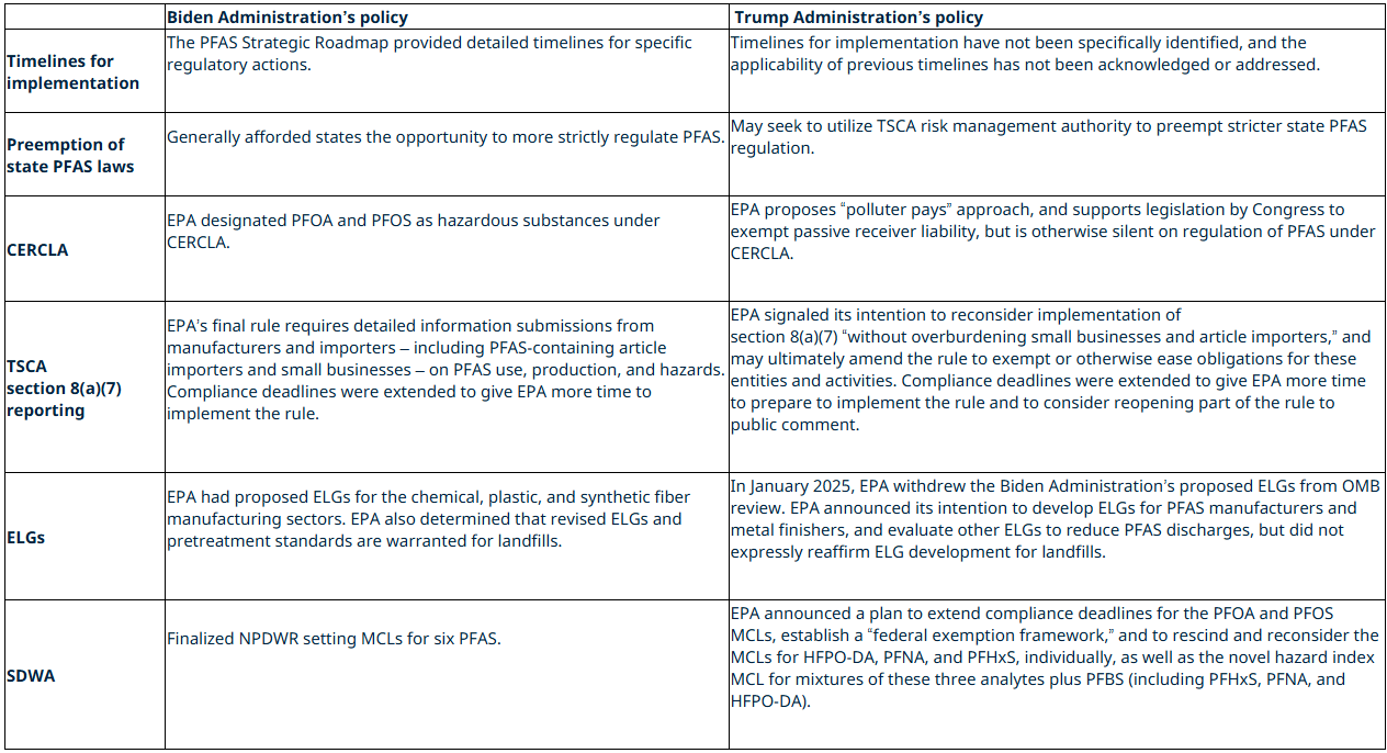 EPA announces vision for PFAS policy and commences rulemaking activity ...