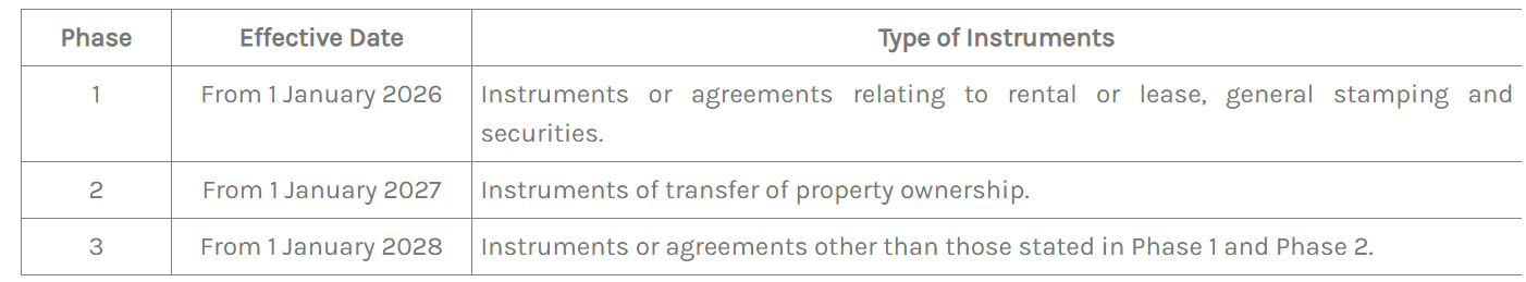 Proposed Amendments to the Stamp Act 1949 - Part 2 : The Framework for ...