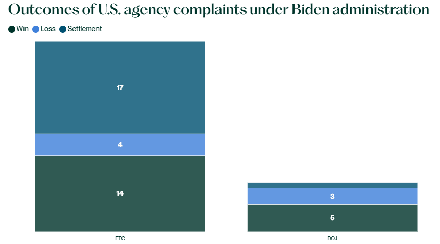 Merger control frustrates more M&A, but are the tides turning? - Lexology