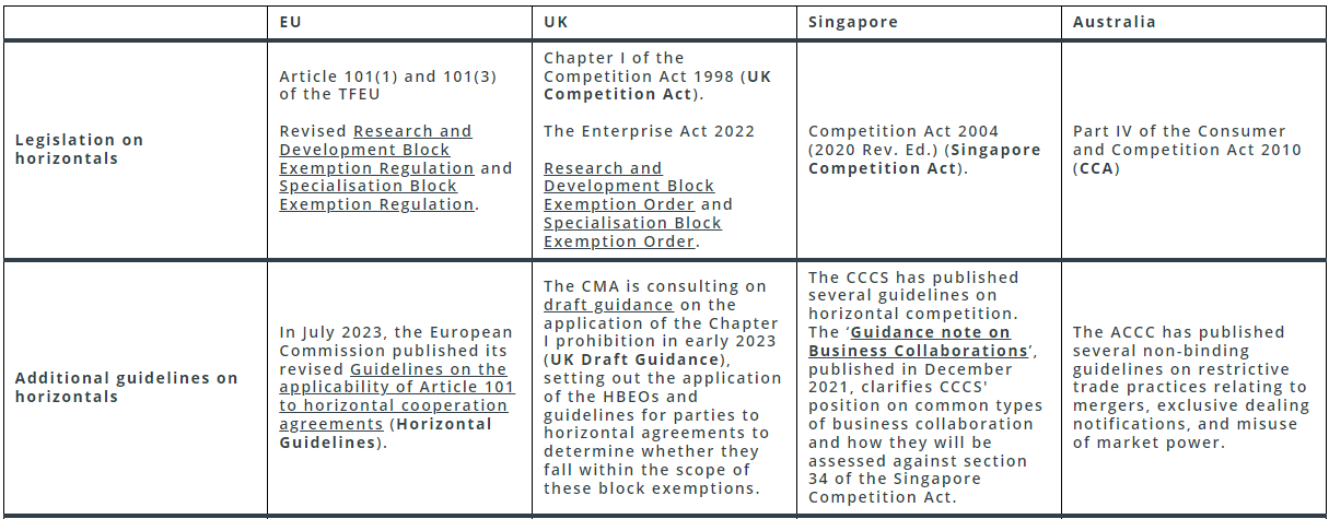 The new EU regime for horizontal agreements: Competition law and ...