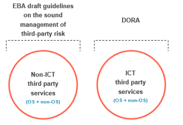 The end of outsourcing? EBA's non-ICT third-party risk framework - Lexology