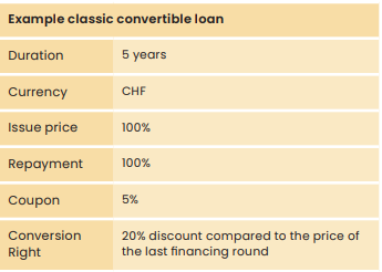 Convertible loan agreements - legal and tax insights to get it right ...