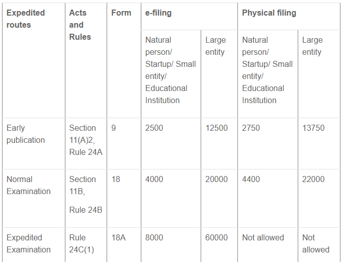 Maneuvering the expedited routes of patent prosecution - IPO, EPO and ...