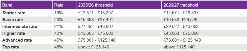 Scottish Budget: 2026 - 2027 - Lexology