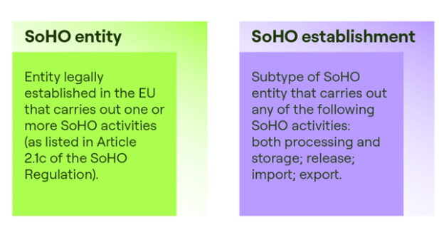 New SoHO Regulation published in the EU Official Journal - Lexology
