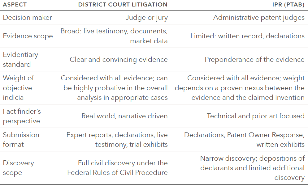 Secondary Considerations in Patent Validity Challenges: Understanding ...