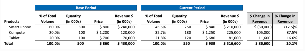 A Quantifiable Approach To Price Volume Mix Analysis - Lexology