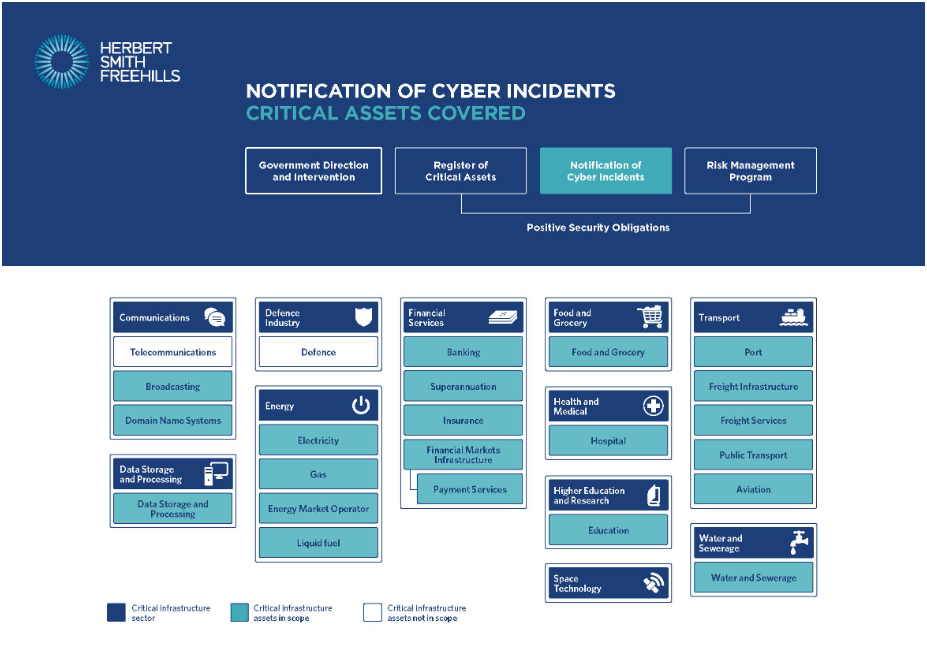 Demystifying Australia's Security of Critical Infrastructure Regime ...