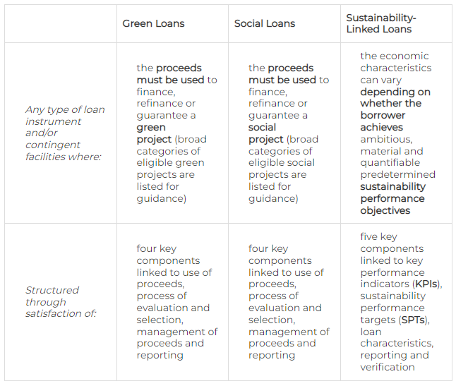 LMA, LSTA and APLMA joint updates: a maturing sustainable loan market ...