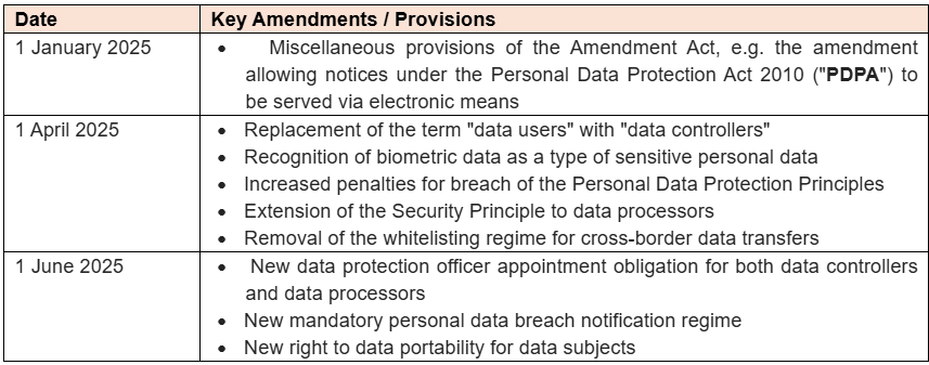 News Alert: Dates of Coming into Operation of the Personal Data ...