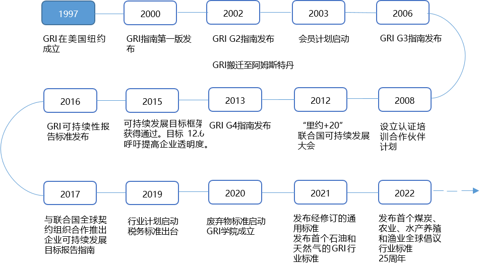 ESG治理专题：GRI指标中国落地指南 - Lexology
