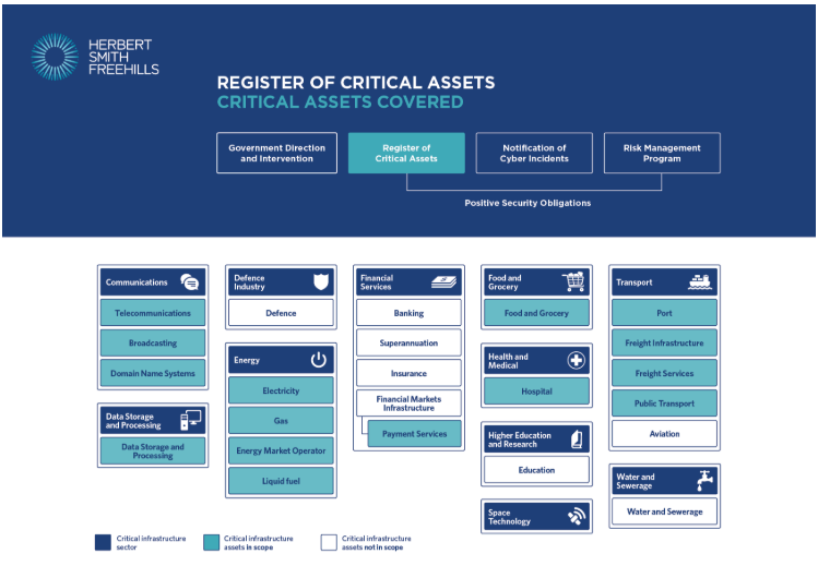 Demystifying Australia's Security of Critical Infrastructure Regime ...