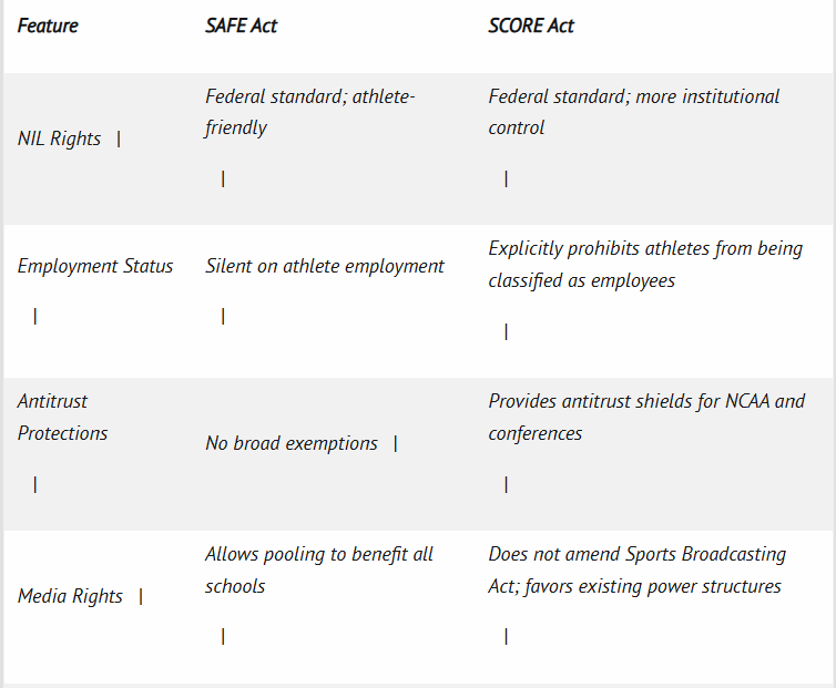 SAFE Act vs. SCORE Act: A Federal NIL Legislation Comparison - Lexology
