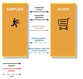 Prepayment Transactions - Lexology