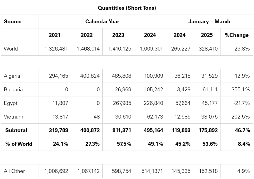 Information regarding the antidumping and countervailing duty petitions ...