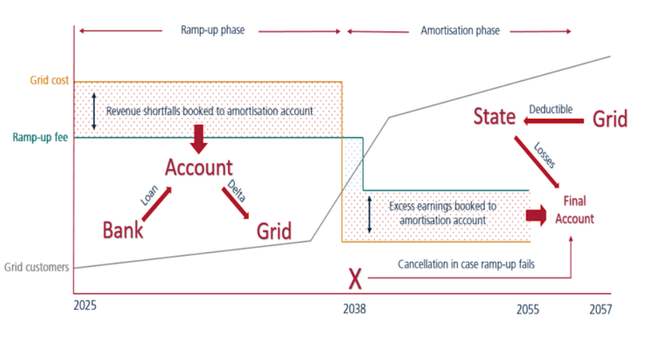 Financing of the hydrogen core grid - Lexology