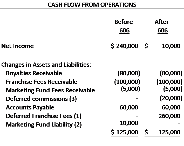 ASC 606 and its impact on the franchise industry - Lexology