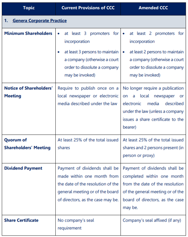 Corporate Law Updates: Amendment to the laws governing Thai companies ...