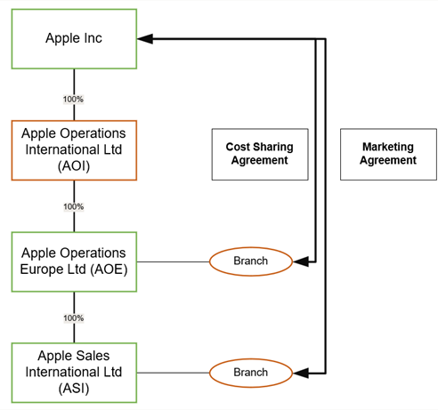 The Critical Importance of Substance in Transfer Pricing - the CJEU’s ...