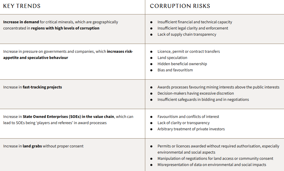 A not-so ‘just transition’ - corruption and modern slavery in clean ...
