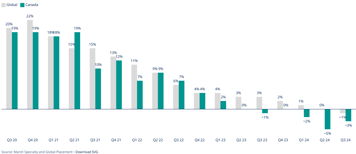 Canada Insurance Market Rates: Q3 2024 - Lexology