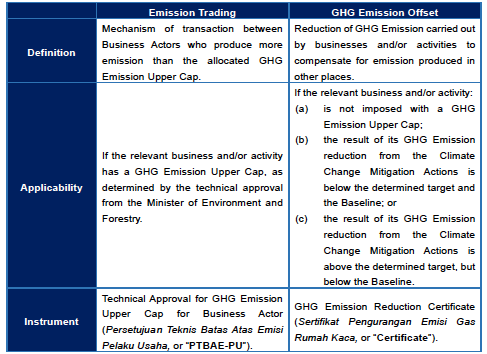 Establishment of IDX Carbon as a Carbon Exchange in Indonesia - Lexology