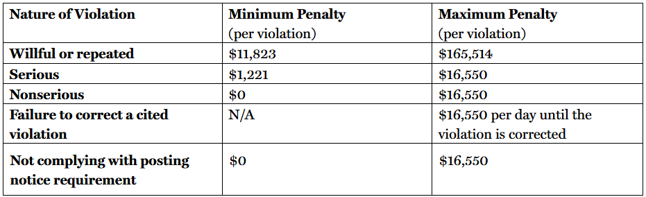 PR OSHA’s New Penalty Framework for Workplace Safety Violations ...