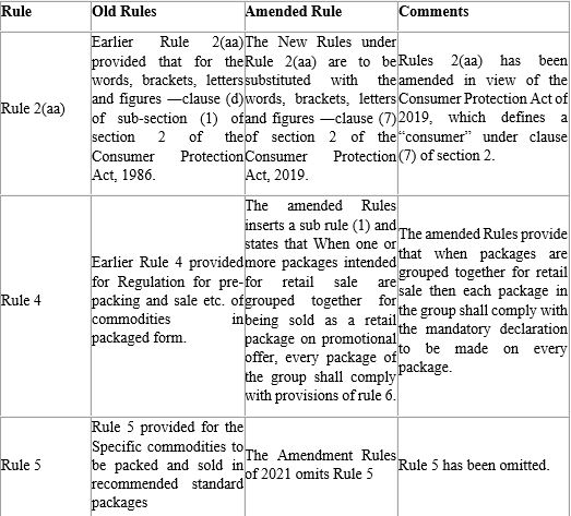 Centre Amends Legal Metrology Rules to display MRP in Indian Currency ...