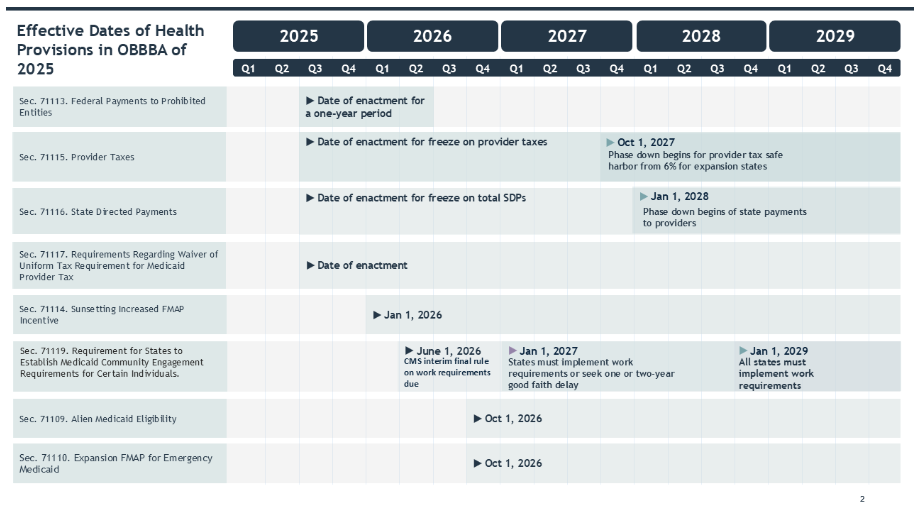Timeline of Effective Dates of Health Care Provisions of OBBBA is Key ...