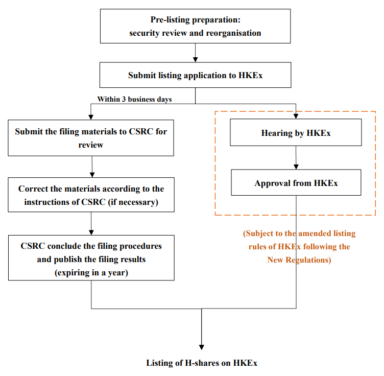 China’s New Filing Regime for Overseas Listing: Listing Structures of H ...