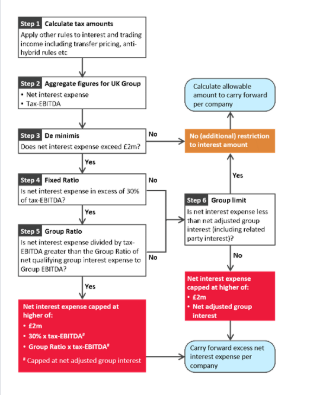 Corporate interest restriction - how it works - Lexology