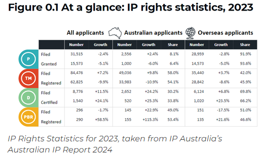 Filing Trends and Growth in Australian IP - Insights from the IP ...