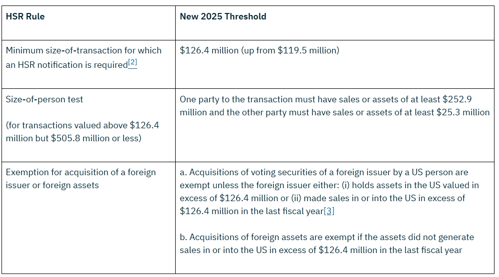 FTC Increases Thresholds for HSR Filings and Interlocking Directorates ...