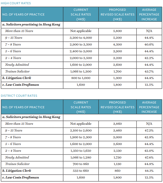 The Judiciary's Guide for Solicitors' Hourly Rates to Increase: Higher ...