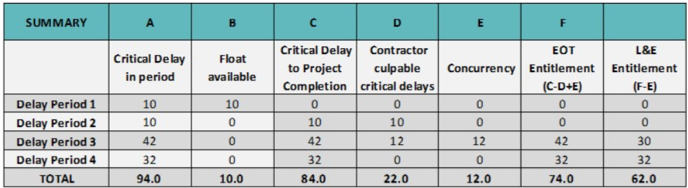 Prolongation cost claims - The basic principles - Lexology