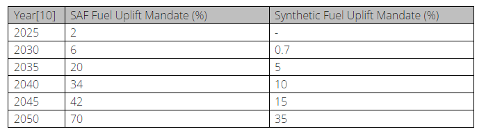 SAF: Understanding Lifecycle Emissions - Lexology