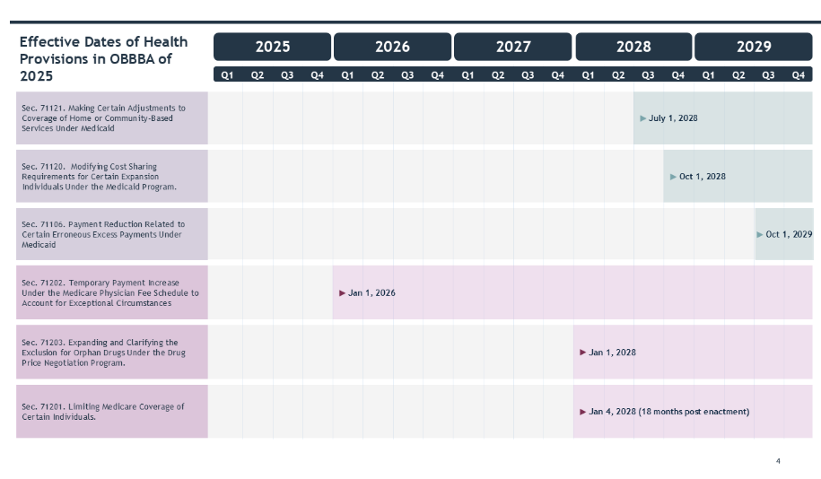 Timeline of Effective Dates of Health Care Provisions of OBBBA is Key ...