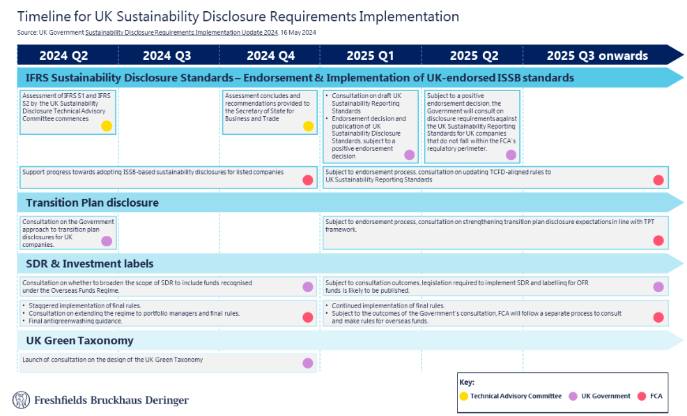UK Sustainability Disclosure Requirements: Implementation Update 2024 ...