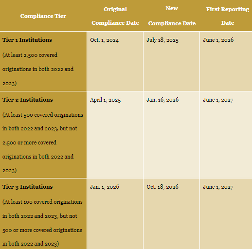 CFPB Announces New Compliance Deadlines for Small Business Lending Rule ...